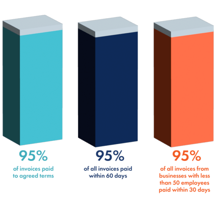 An In-Depth Look at the Prompt Payment Code | UK - Payapps